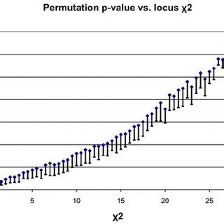 Permutation P Values Versus The X Statistic Value On Download Scientific Diagram