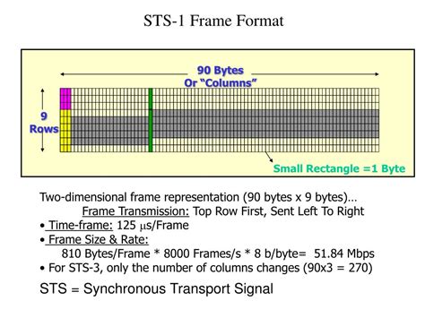 Ppt Lecture Note On Synchronous Optical Network Sonet Powerpoint Presentation Id 3783835