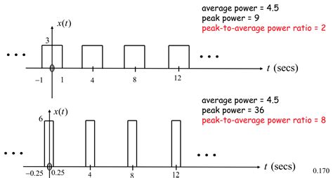 Peak To Average Power Ratio In Ofdma Communication Electrical