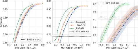 Figure 1 From Jointly Learned Exit And Inference For A Dynamic Neural Network Jei Dnn