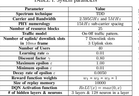 Table I From Reinforcement Learning Based Dynamic Resource Allocation