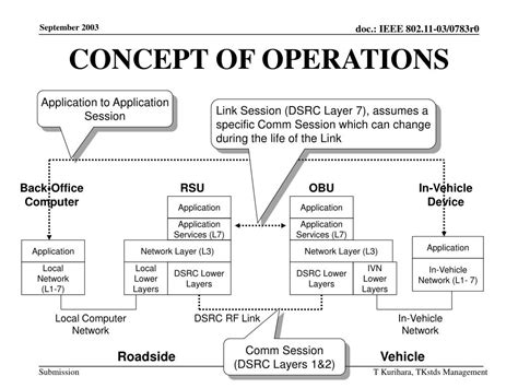 Ppt Ieee Its Dsrc Application Services P1609 Powerpoint