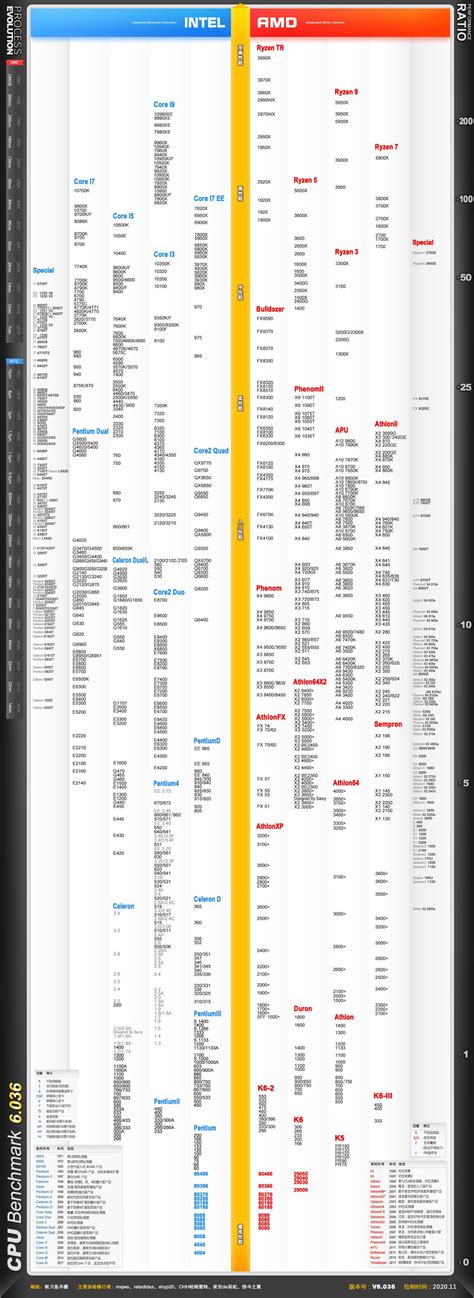 Cpu天梯图 （2022） 知乎