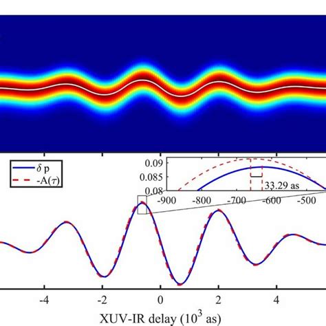 a the streaking spectrogram calculated numerically by solving 1d tdse