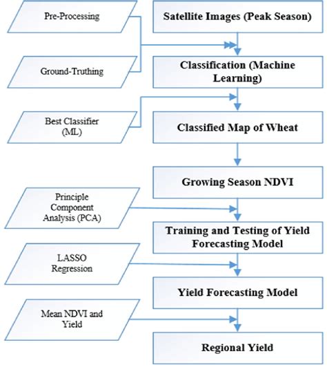 The Methodological Framework Of Regional Yield Forecasting Download Scientific Diagram
