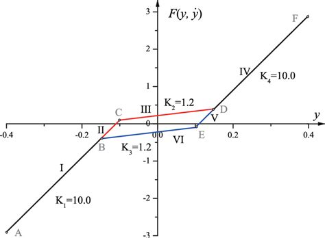 Stiffness Damping Characteristic Curve Of Bilinear Hysteretic Model