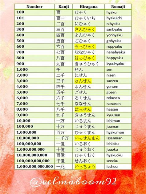 Japanese Numerals 1 100