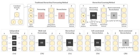 Hierarchical Forecasting Methods With Highlighted Traditional Approach