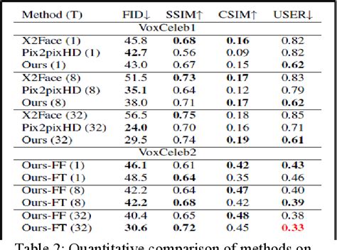Table 2 From Deep Fakes Image Animation Using Generative Adversarial