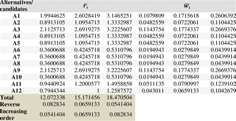 Geometric Means And Relative Fuzzy Weights Of A1 A12 Alternatives