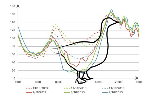 The Duck Curve The Duck Hunting Season We Want To Have Gses