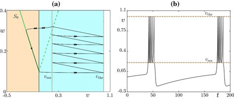 Typical Bursting Dynamics Of System 1 For Download Scientific Diagram