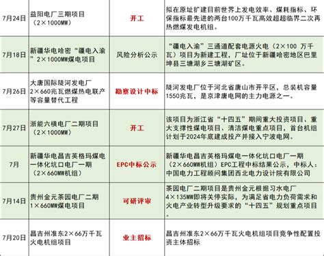 疯狂的新煤电！涉及五大发电集团的16个火电项目最新进展！机组建设华能