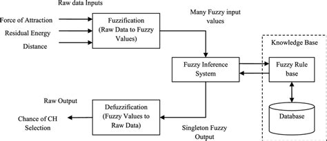 Overall Process Of Selecting Ch With Fuzzy Inference System Download Scientific Diagram