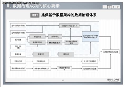 数据治理之数据模型管控方案 Csdn博客