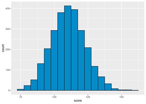 B 15 Histogram With Geom Histogram Data Analysis