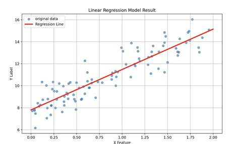 선형 회귀linear Regression