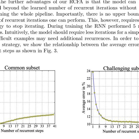 Average Error Vs The Number Of Recurrent Iterations Download