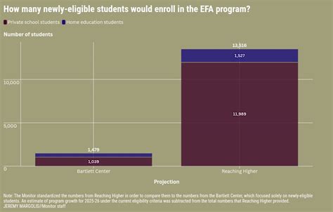 How Many Newly Eligible Students Would Enroll In The Efa Program