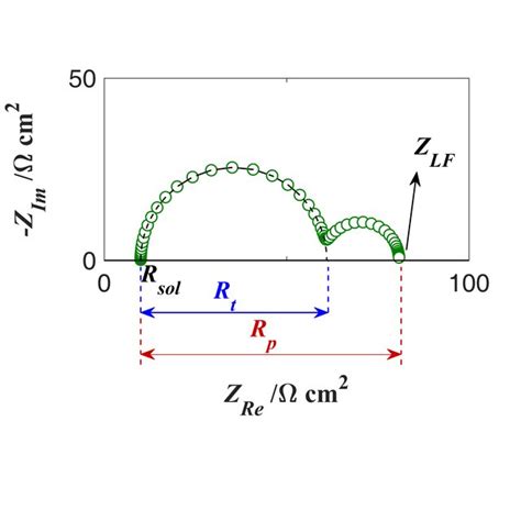 Pdf Review Nonlinear Electrochemical Impedance Spectroscopy