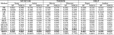 Table 3 From Deep Structural Knowledge Exploitation And Synergy For Estimating Node Importance
