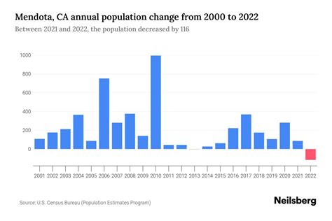 Mendota Ca Population By Year 2023 Statistics Facts And Trends