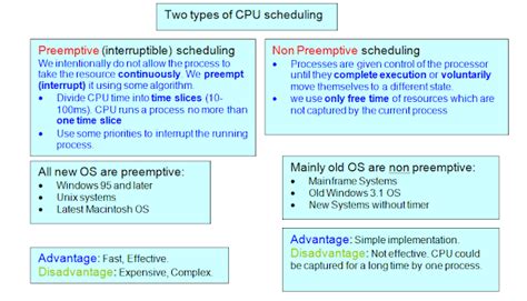 CPU Scheduling Scheduler CPU I O Burst Cycle