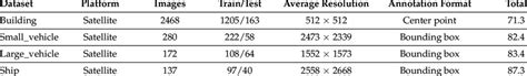 Relevant Statistics For The Four Sub Datasets Of The RSOC Dataset Download Scientific Diagram