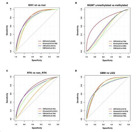 Predictability Of Genetic Profiles And Who Tumor Grade In Glioma