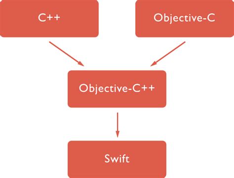 IOS OpenCV And Swift