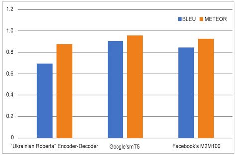 Identification And Correction Of Grammatical Errors In Ukrainian Texts