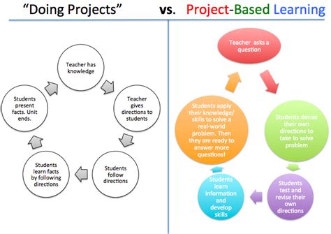 Doing Projects Vs Project Based Learning Project Based Learning