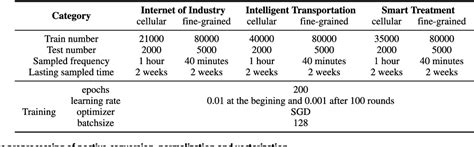 Table 1 From Artificial Intelligence Enabled 5g Network Performance Evaluation With Fine