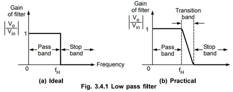 Active Filters Using Op Types Advantages Frequency Characteristics Operational Amplifier