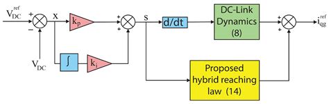 An Effective Dc Link Voltage Control Strategy For Grid Connected Pmvg Based Wind Energy