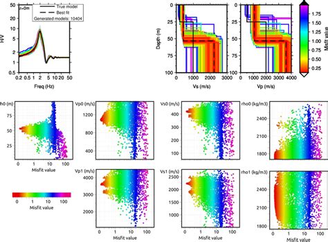 Synthetic Data Inversion Assuming A Single Station Located At The