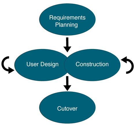 74 Other Development Methods Engineering Libretexts