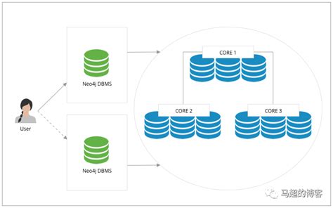 【neo4j Fabric】架构思想 腾讯云开发者社区 腾讯云