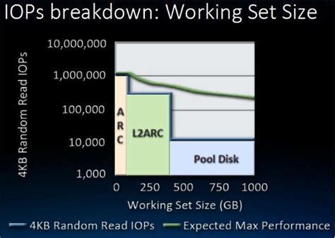 Get Maxed Out Storage Performance With ZFS Caching TrueNAS Open Enterprise Storage