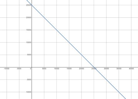 Use Linear Programming To Answer The Following Questions Se Quizlet