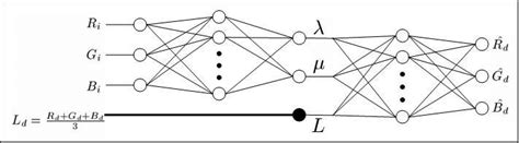 A Modified Mlp For Color Correction And Color Invariant Learning λ And