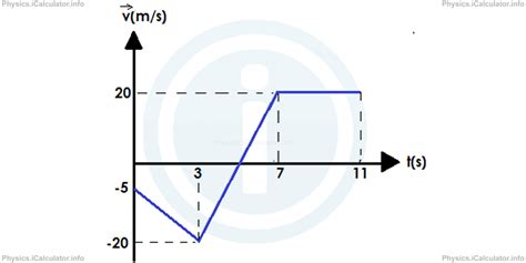 Velocity V S Time And Speed V S Time Graph Practice Questions