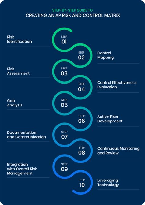 What Is An Accounts Payable Risk And Control Matrix
