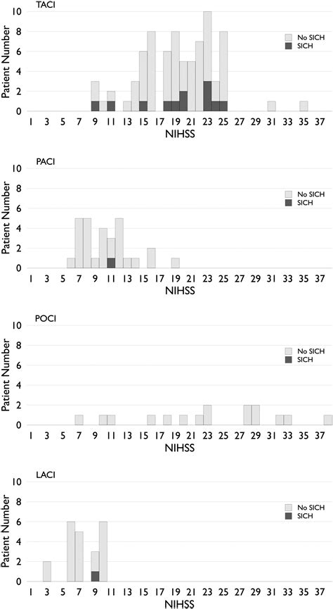 Oxfordshire Community Stroke Project Classification But Not Nihss