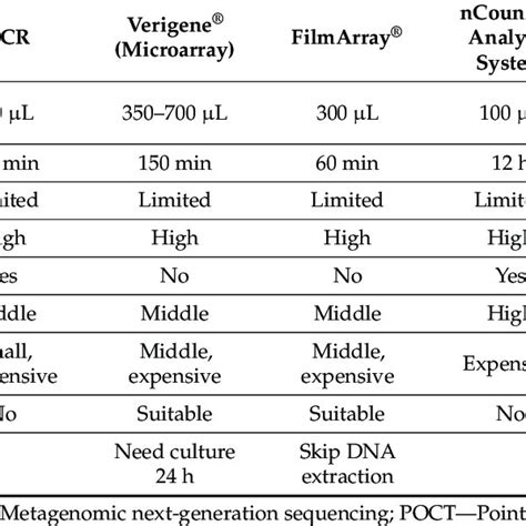 Comparing The Molecular Biological Methods For Identifying Infectious