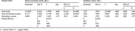 Generalized Linear Mixed Model Fixed Effect Coefficient And Model