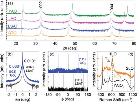 A θ 2θ Scans Of Single‐phase 001 ‐oriented Uo2 Films On Different Download Scientific Diagram