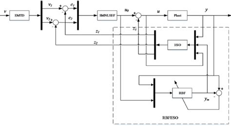 The Improved ADRC Structure Download Scientific Diagram