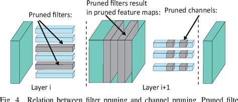Figure 4 From Non Structured Dnn Weight Pruning—is It Beneficial In Any
