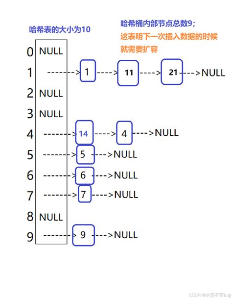 数据结构 开散列法 Andand 闭散列法 模拟实现哈希结构（二）开与闭散列方法 Csdn博客